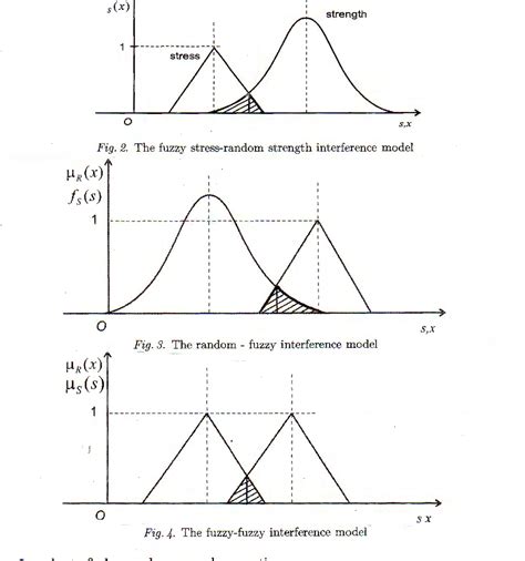 Figure 4 From The General Interference Model In The Fuzzy Reliability