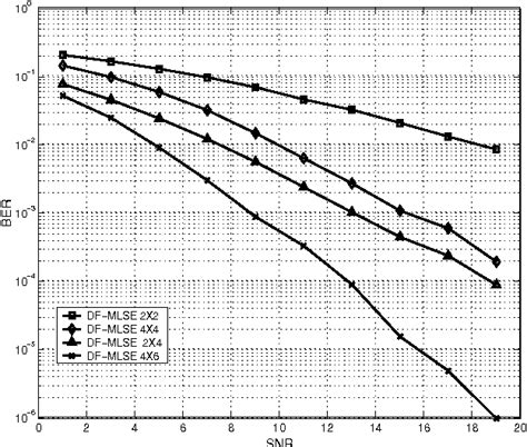 Figure From Low Complexity Sequence Detection For MIMO ISI Channel With Decision Feedback MLSE