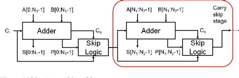 figure 1 from comparing fpga based adders and application to the