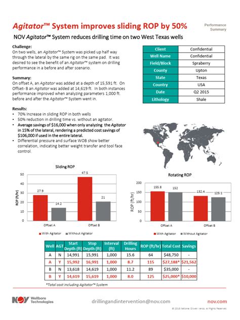 Agitator System Improves Sliding Rop By 50 Percent Performance Summary