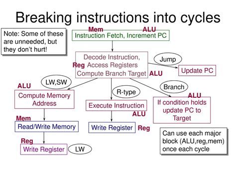 chapter 5 a multi cycle cpu ppt download