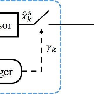 Scheduling With An Event Trigger Download Scientific Diagram