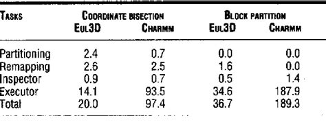 Table 1 From Supporting Irregular Distributions Using Data Parallel