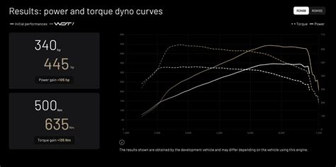 Wot • News • Power And Torque Curves