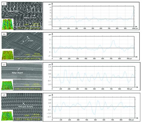 Influencing Tendencies Of Various Milling Parameters On Surface