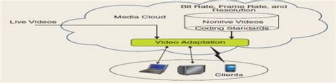 Cloud Based Video Adaptation And Transcoding Download Scientific Diagram