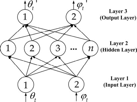 Schematic Diagram Of A Three‐layer Mlp Neural Network Download