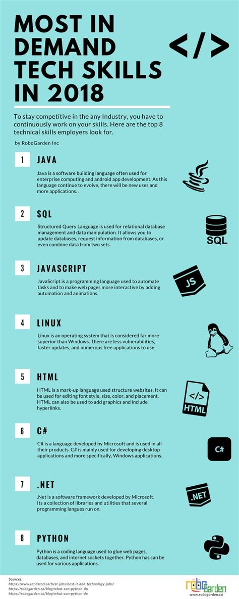 Robogarden The Most In Demand Tech Skills Learn Computer Science Basic Computer Programming