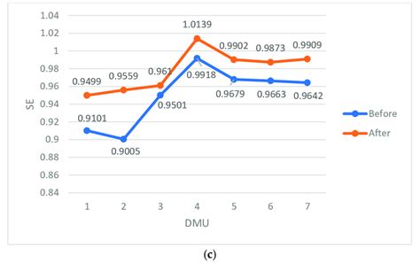 improvement analysis a technical efficiency b pure technical
