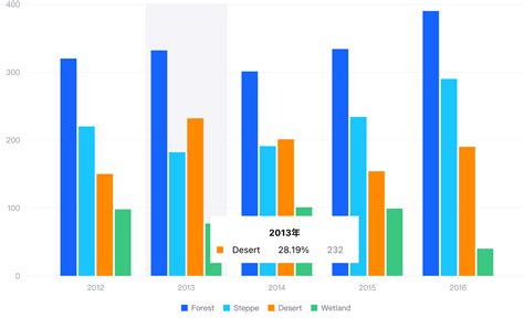 100 How Can Tooltip Achieve Multi Column Display In Vchart——visactorvchart Faq Documents
