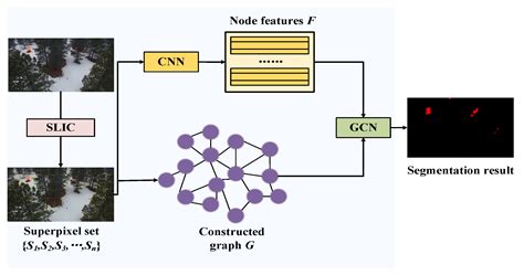 Superpixel Based Graph Convolutional Network For Uav Forest Fire Image Segmentation