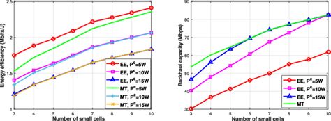 Figure 1 From Energy Efficient Data Offloading For Multi Cell Satellite