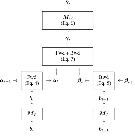 Table 1 From Improving The Efficiency Of Forward Backward Algorithm