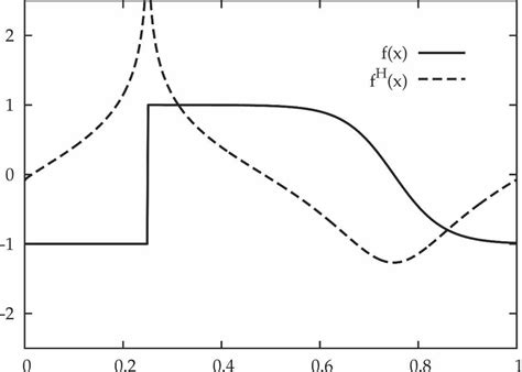 An Example Of A Periodic Function And Its Hilbert Transform The Download Scientific Diagram