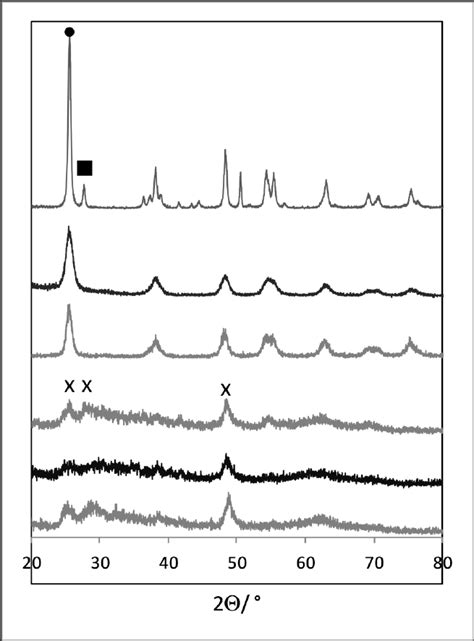xrd patterns of p25 c tio 2 both decreased to 33 of intensity