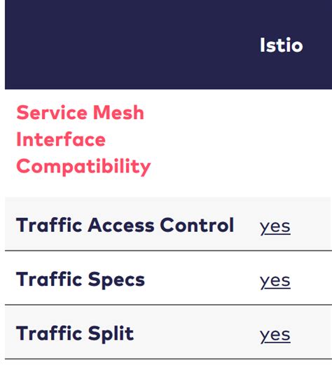 Istios Service Mesh Interface Compatibility Except For Metrics For