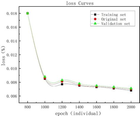 The Loss Curve Of Dnn Model Training Download Scientific Diagram