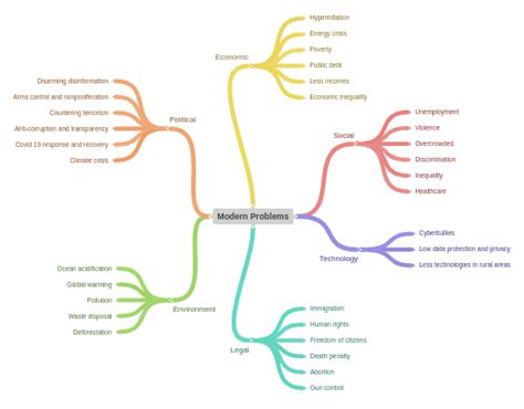 modern problems coggle diagram