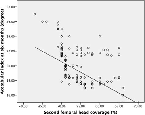 Linear Correlation Of 2nd Femoral Head Coverage And Acetabular Index At Download Scientific