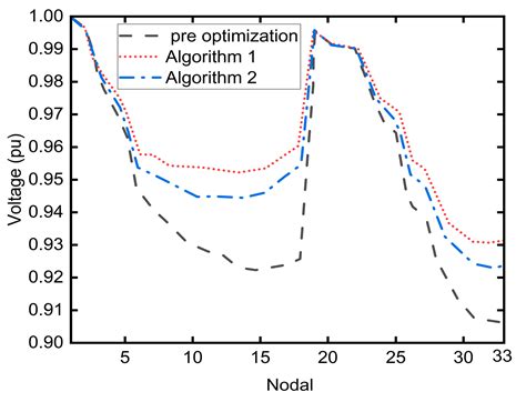 Reactive Power Optimization In Distribution Networks Of New Power Systems Based On Multi