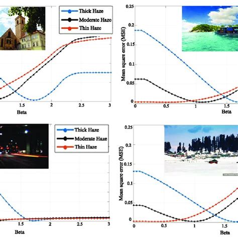 Mean Square Errors Obtained By Synthesizing The Corresponding Outdoor Download Scientific