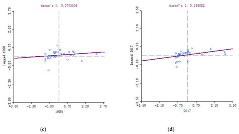 Sustainability Special Issue Spatial Econometrics Analysis Of