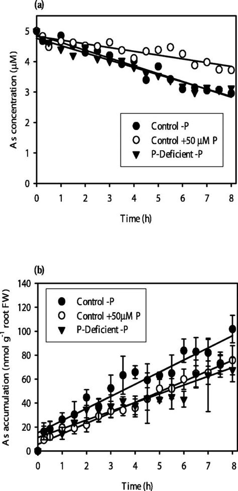 Mechanisms of Arsenic Hyperaccumulation in Pteris vittata. Uptake Kinetics, Interactions with ...