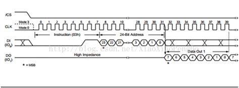 【stm32f407】spi实验 驱动w25q128stm32硬件spi时钟最高多少 Csdn博客