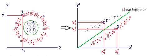 Using A Linear Model To Deal With Nonlinear Dataset By Sachin Kaushik Medium
