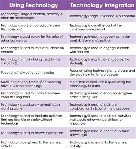 Integrating Technology Into The Foreign Language Classroom Artofit