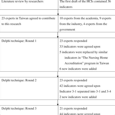 Stepwise Procedure Of Humanistic Care Indicators Hcis Development Download Scientific Diagram