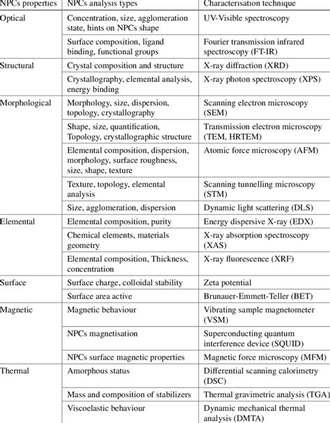 npcs characterisation techniques adapted from mourdikoudis et al [142