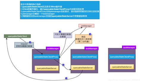 flink（九） 状态可查询 queryable state flink queryable csdn博客