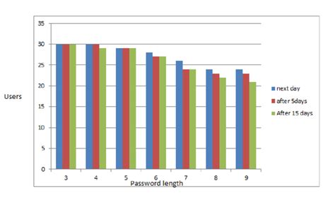efficient performance of time v s memorability download scientific
