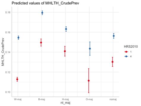 Visualize Interaction Effects In Spatial Regression Researchgate