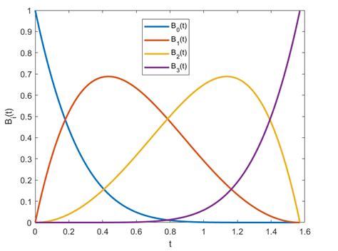 the plot of the generalized quasi cubic trigonometric bernstein basis