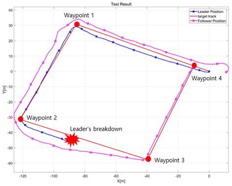 Fault Coping Algorithm For Improving Leaderfollower Swarm Control Algorithm Of Unmanned Surface