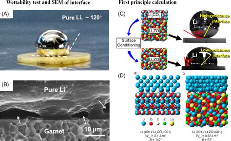 A The Wettability Between Li And Garnet Electrolyte B The Scanning