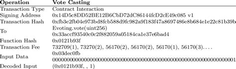 Blockchain Transactions Details For Vote Casting Download Scientific Diagram