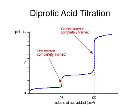 Diprotic Acid Titration Curve