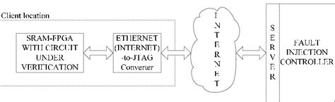 Running The Fault Injection Controller In A Remote Fashion With A