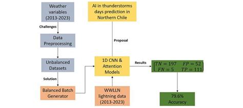 Predicting Algorithm Of Thunderstorm Days In The Northern Region Of