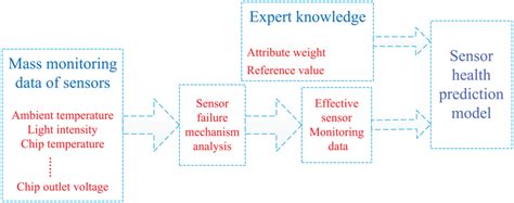 Flow Chart Of Failure Mechanism Analysis Download Scientific Diagram