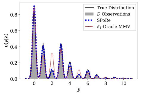 extreme compressed sensing of poisson rates from multiple measurements