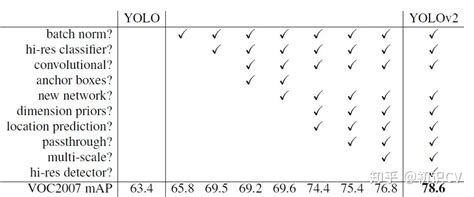 【digest】目标检测之yolov2 算法 yolo9000 better faster stronger yolo 9000详解