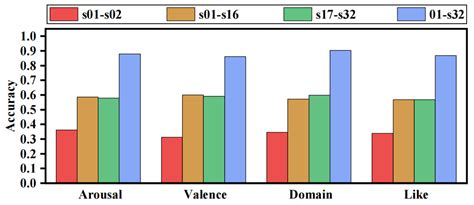 Electronics Free Full Text Eeg Emotion Recognition Based On