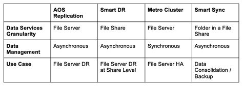 Nutanix Files Storage Episode 44 Synchronous Replication Awakens