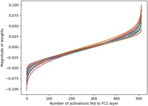 Compressing Fully Connected Layers Of Deep Neural Networks Using