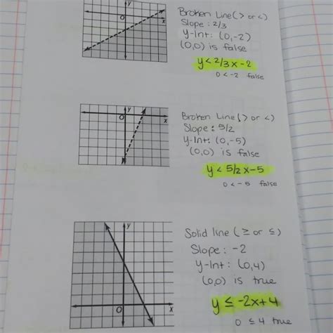 Graphing Linear Inequalities Foldable Math Love
