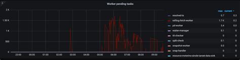 two tikv oom after inject tikv network loss and recovery for some time